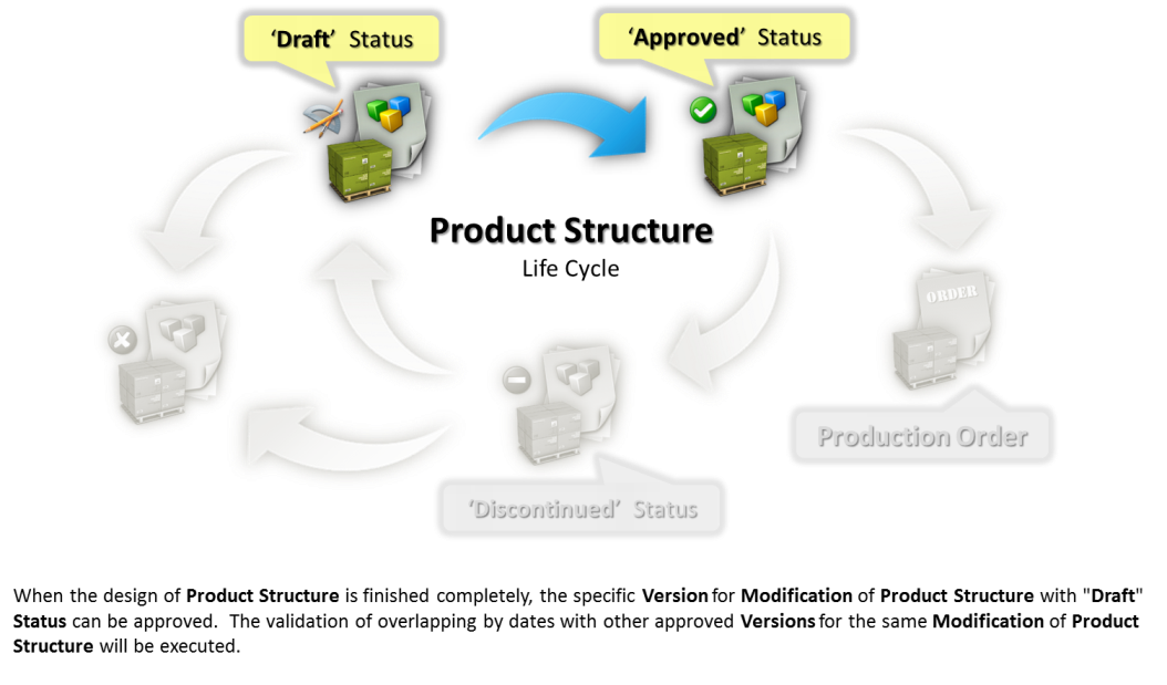 Prodmaster Are There Differences Between Statuses Of Product Structure 